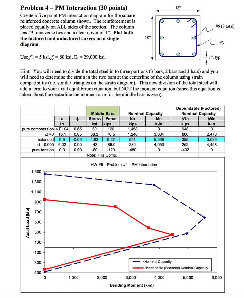 Solved Problem 4 - PM Interaction (30 points) Create a five | Chegg.com