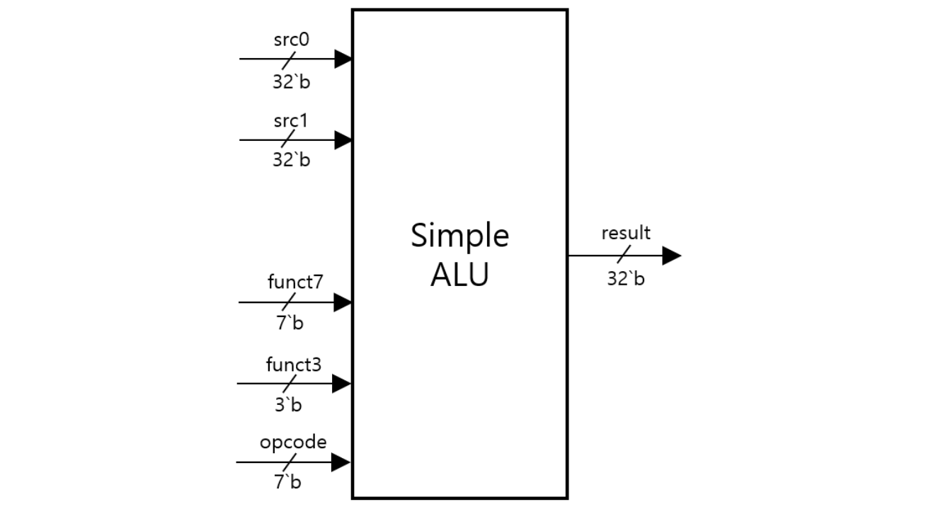 Implement simple ALU (simple_ALU.v) that receives | Chegg.com