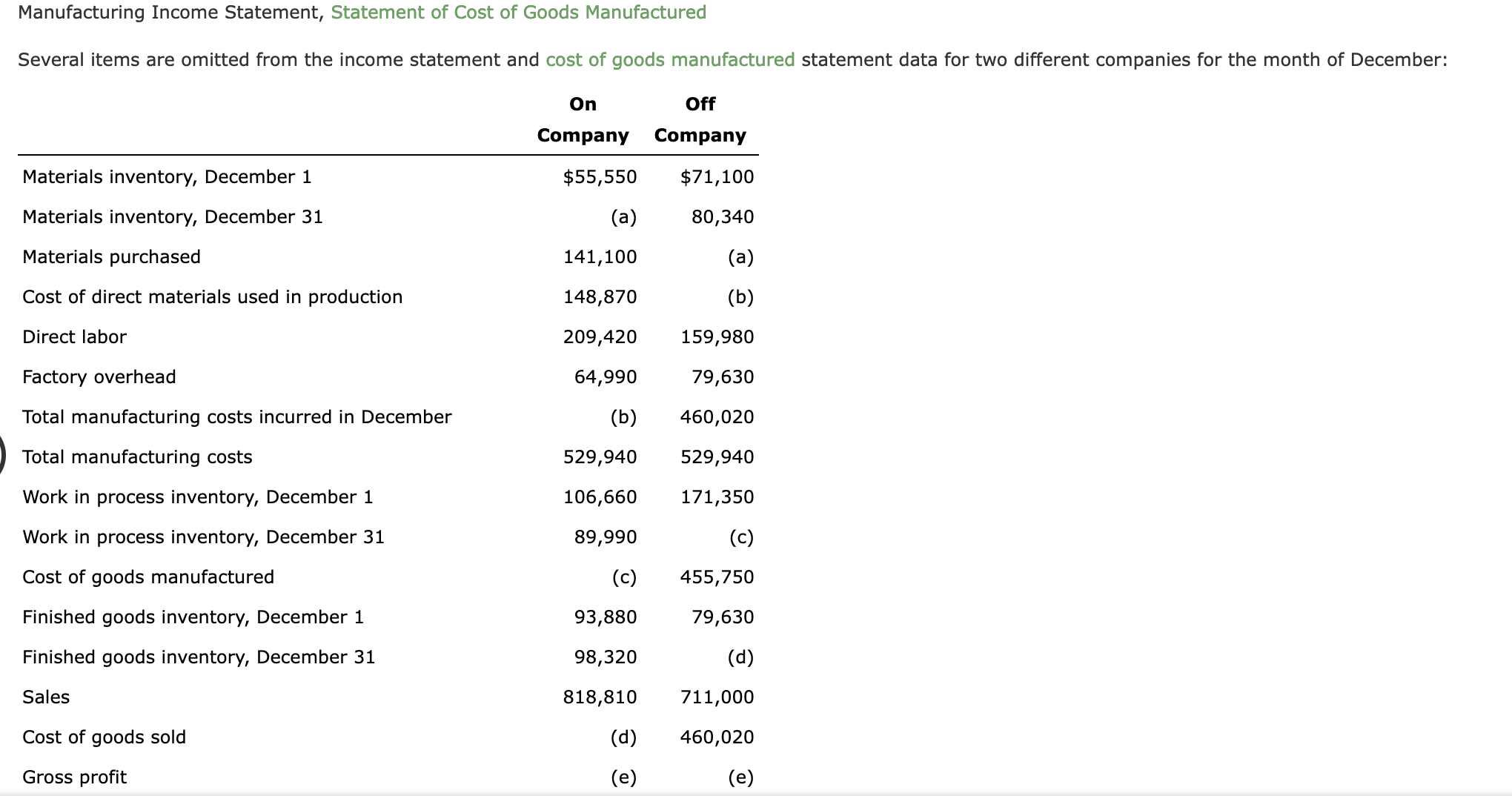 Solved Manufacturing Income Statement, Statement of Cost of | Chegg.com