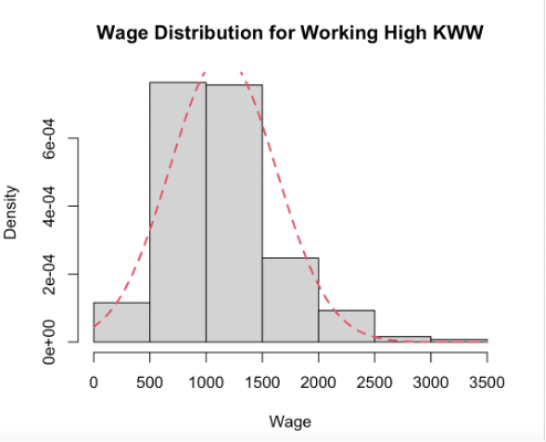 Solved Wage Distribution for Working Married Wage | Chegg.com
