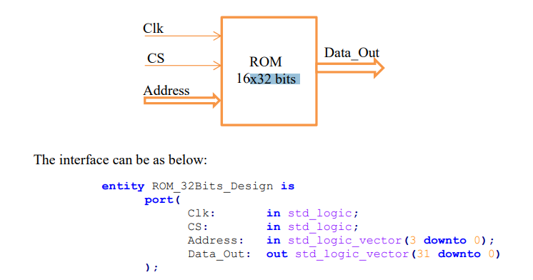 Solved Design ROM that has 16 locations each 32 bits wide. | Chegg.com