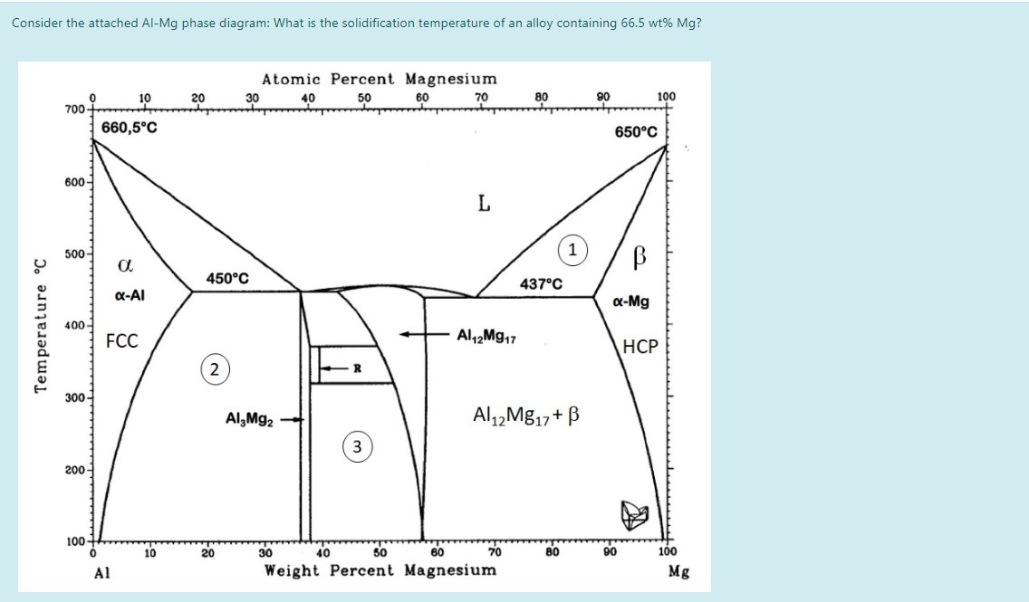 Solved Consider the attached Al-Mg phase diagram: What is | Chegg.com
