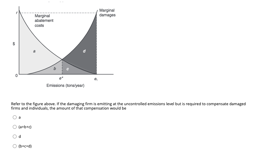 Solved Marginal damages Marginal abatement costs a d | Chegg.com