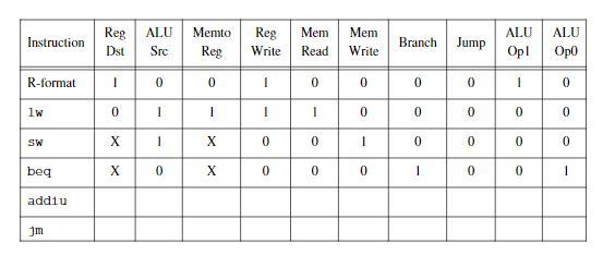 Solved Below is a table that indicates which control lines | Chegg.com