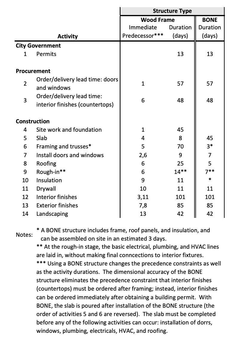Using Excel, build a critical path analysis table for | Chegg.com