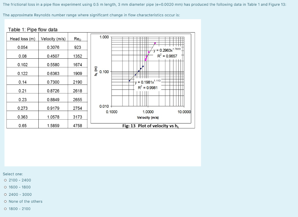 Solved The frictional loss in a pipe flow experiment using | Chegg.com