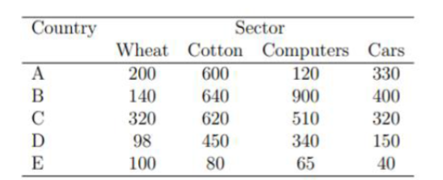 Solved The following table presents data on 5 countries | Chegg.com