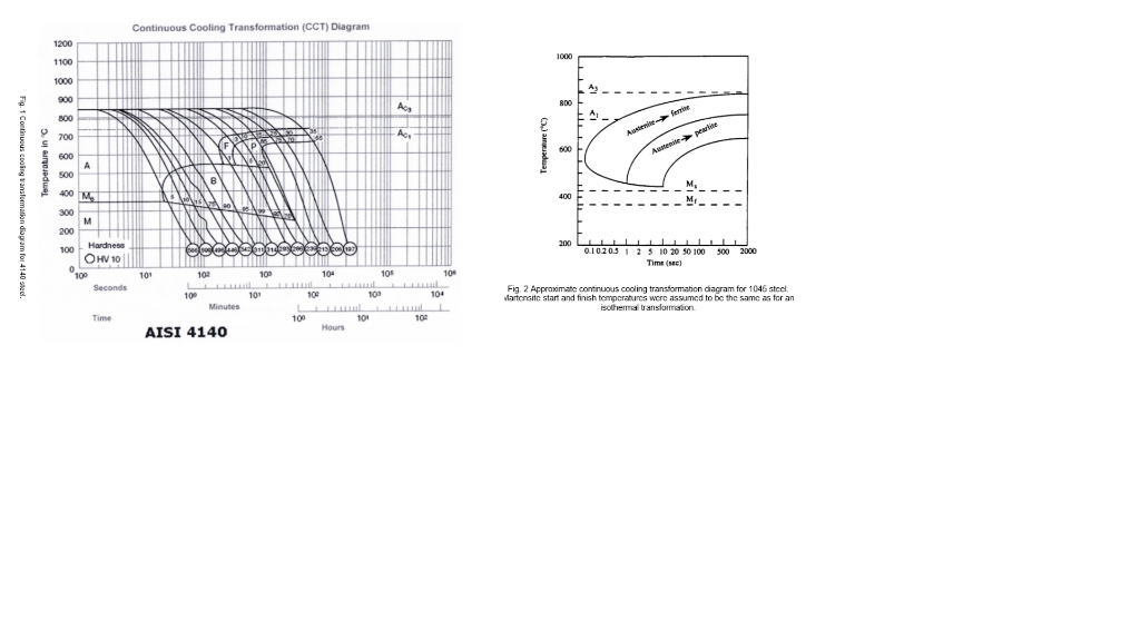 Solved Pre-lab Question: Explain, using CCT curves, | Chegg.com