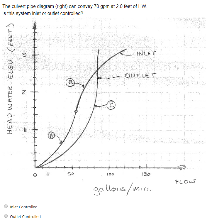 Solved The culvert pipe diagram (right) can convey 70 gpm at | Chegg.com