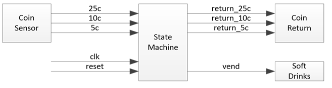 Design a VHDL module for the following state machine | Chegg.com