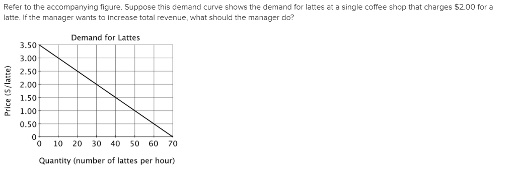 Solved Refer to the accompanying figure. Suppose this demand | Chegg.com