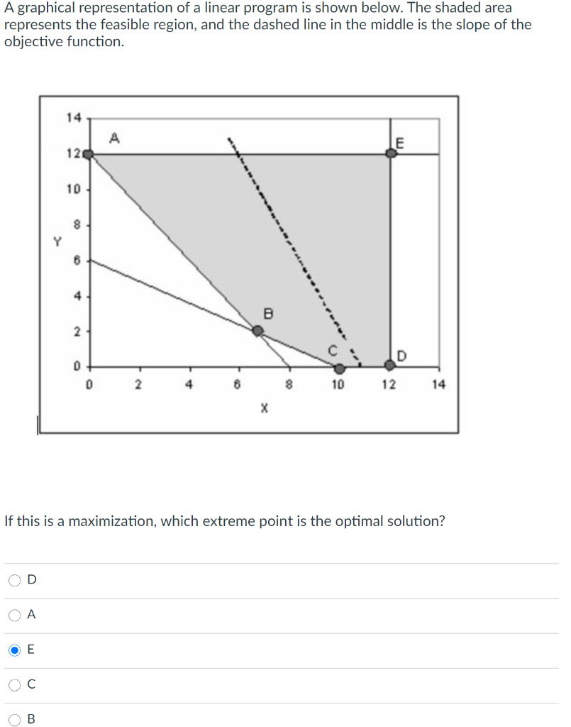 Solved A Graphical Representation Of A Linear Program Is 0285