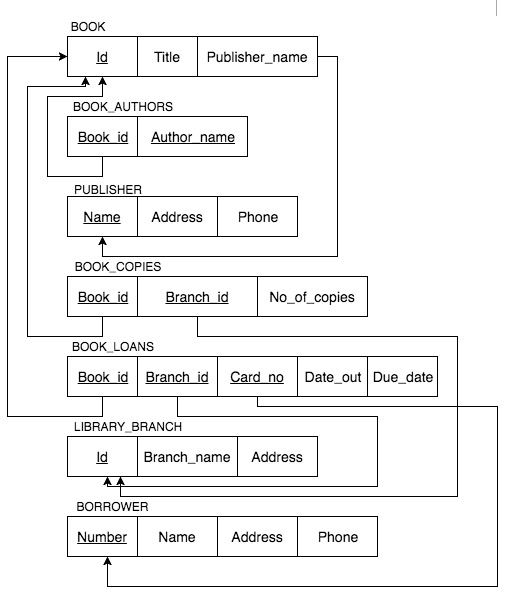 Solved 1 Write An Sql Statement To Retrieve The Titles Of