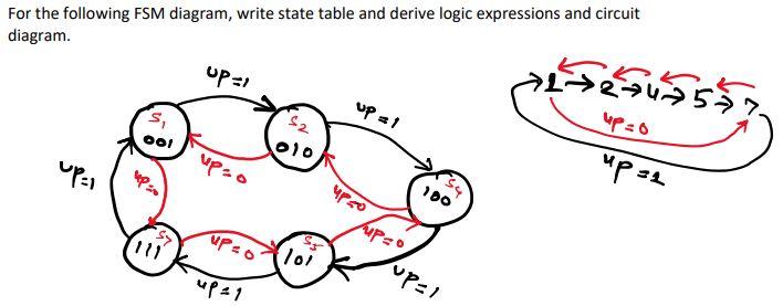 Solved For the following FSM diagram, write state table and | Chegg.com