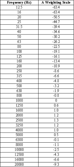The following sound level measurements were made of a | Chegg.com