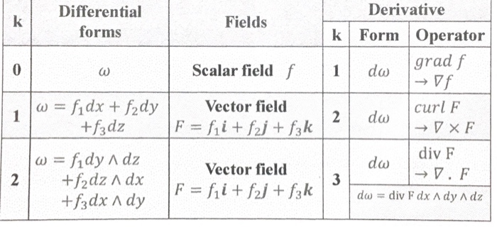 Solved Derivative Differential forms Fields k Form Operator | Chegg.com