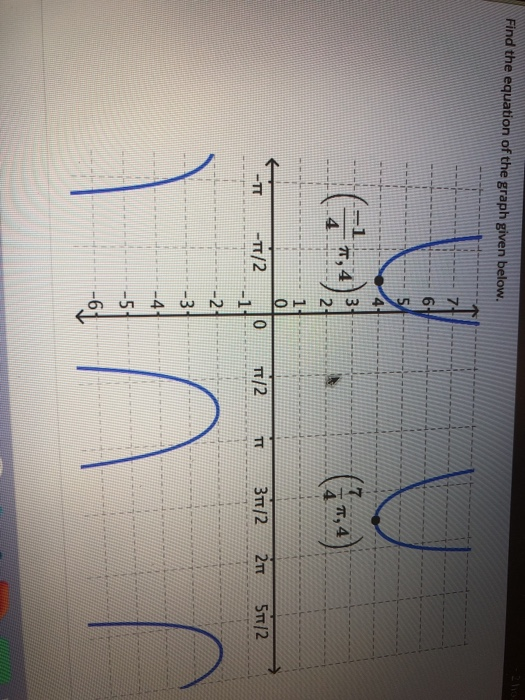 Solved A Find the equation of the graph given below. 4) 7 | Chegg.com