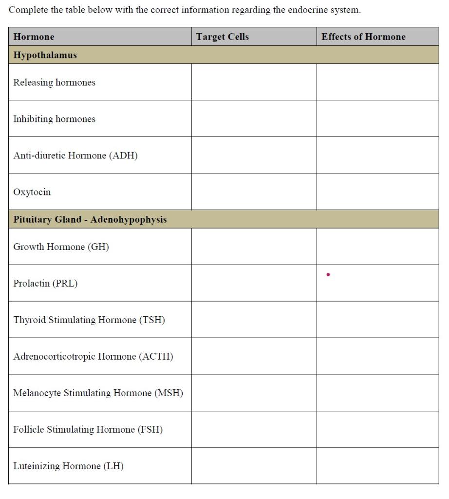 Solved Complete the table below with the correct information | Chegg.com