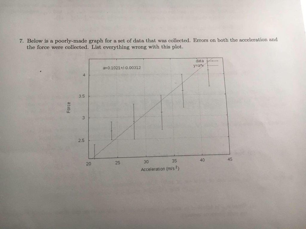 Solved 7. Below is a poorly-made graph for a set of data | Chegg.com