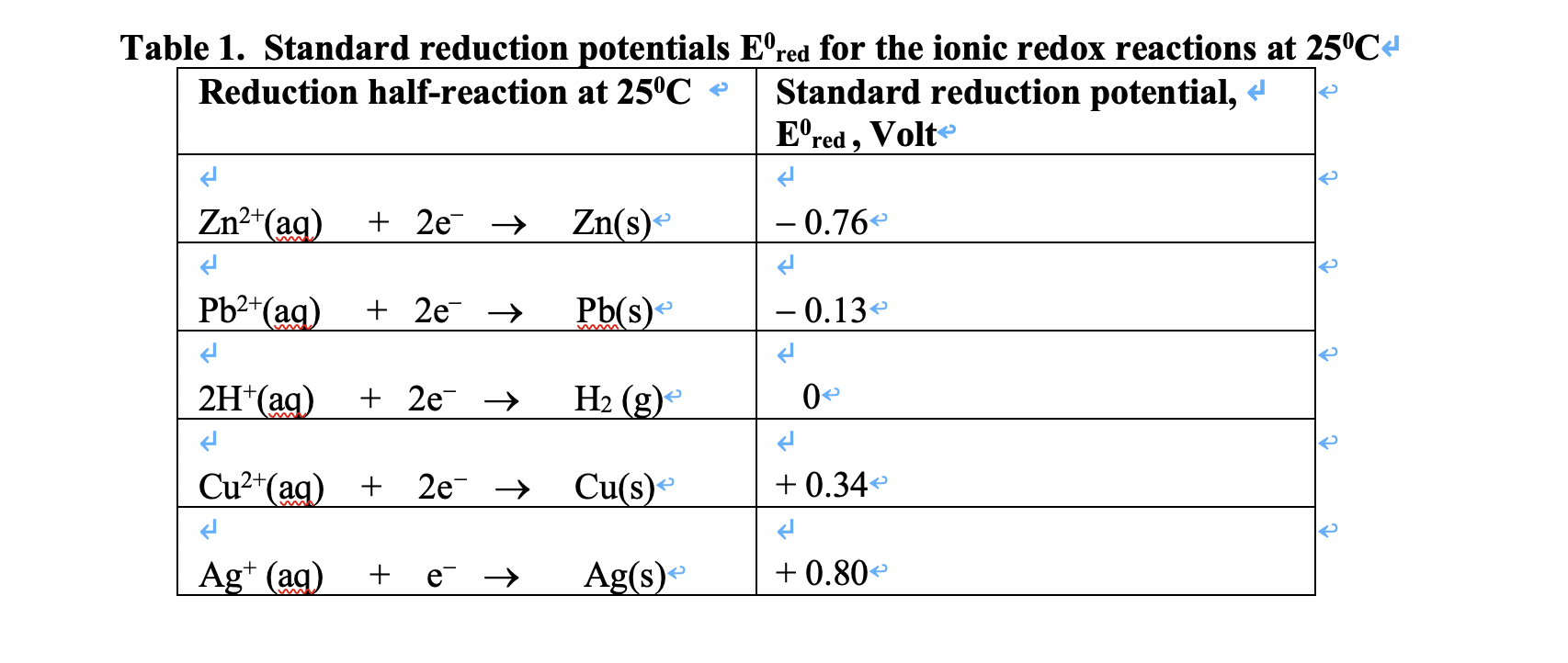 Solved Table 1. Standard reduction potentials Eºred for the | Chegg.com