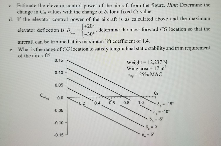 Solved Pitching-moment coefficient vs lift coefficient data | Chegg.com