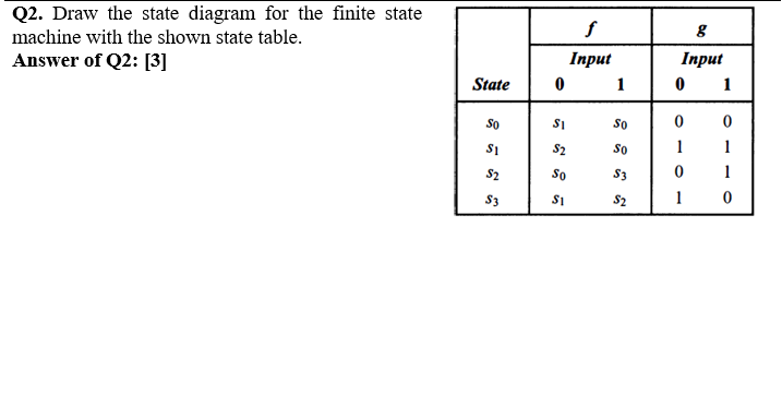 Solved Q2. Draw the state diagram for the finite state | Chegg.com
