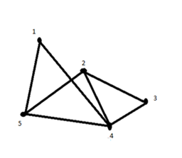 Solved Use the Fiedler eigenvector to partition the graph | Chegg.com