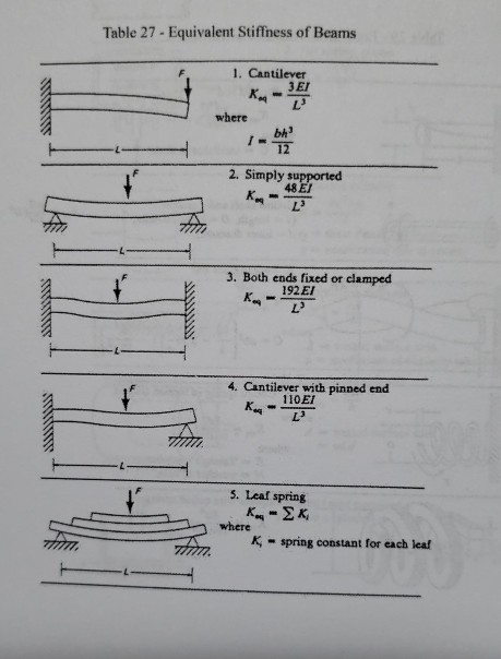 Beam Stiffness Table - The Best Picture Of Beam