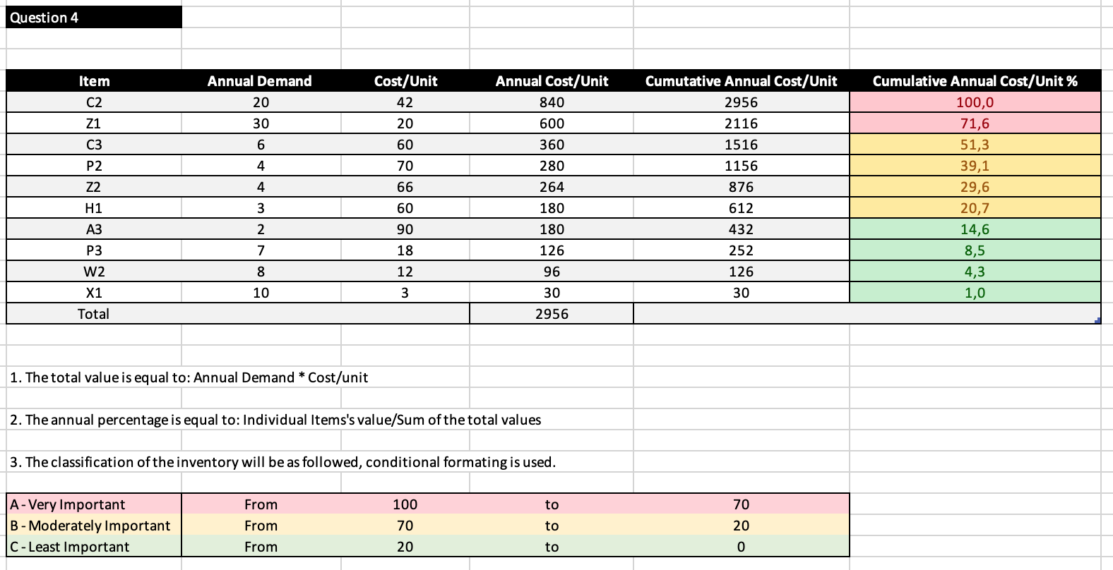 Solved ABC Supply Chain analysis - problem to solve: A small | Chegg.com