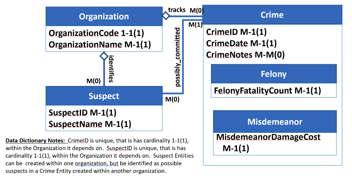 Solved Data Dictionary Notes Crimeld Is Unique That Is Has