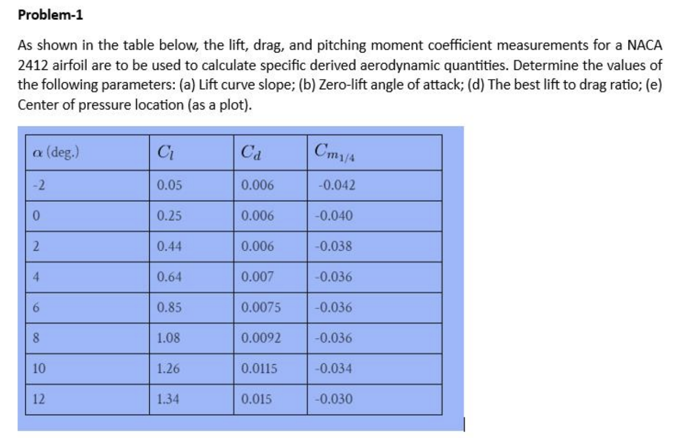 Solved As shown in the table below, the lift, drag, and | Chegg.com