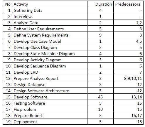 Solved Find the starting date of the first activity using | Chegg.com