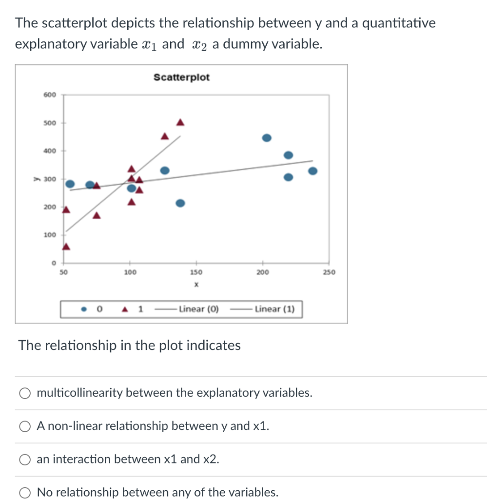 Solved The scatterplot depicts the relationship between y | Chegg.com