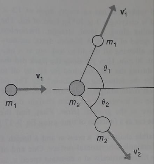 Solved A particle of mass “m1” collides with another | Chegg.com