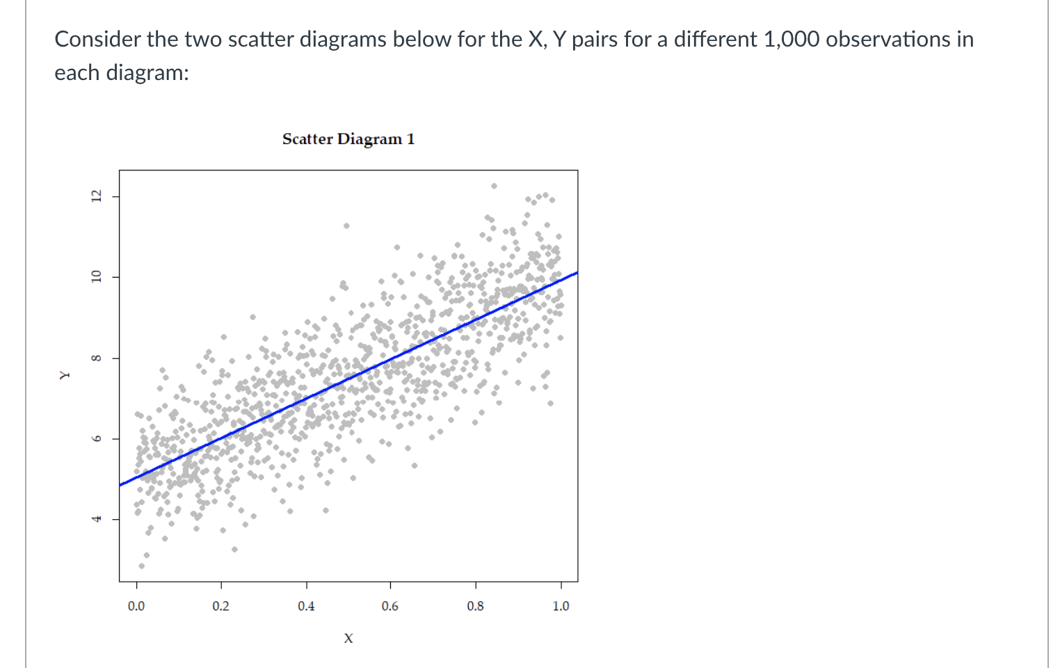 Solved Consider the two scatter diagrams below for the X,Y | Chegg.com