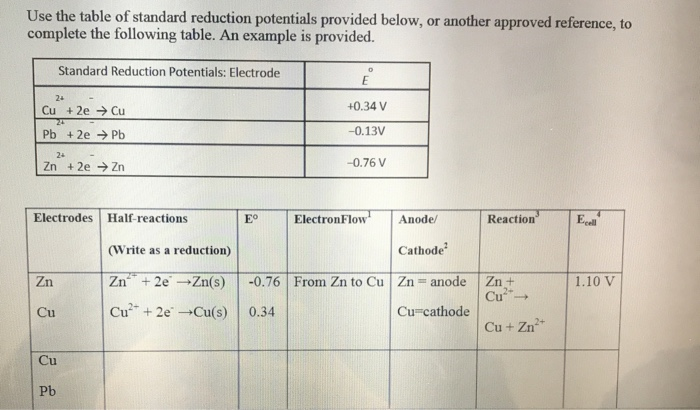 Solved Use the table of standard reduction potentials | Chegg.com