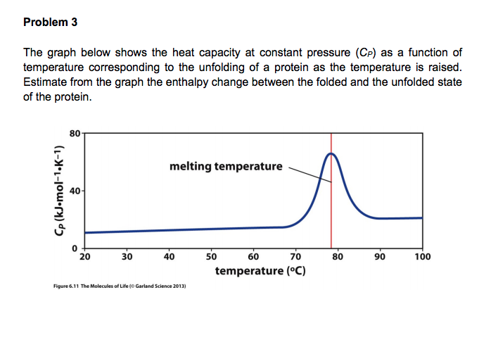 Solved Problem 3 The graph below shows the heat capacity at | Chegg.com