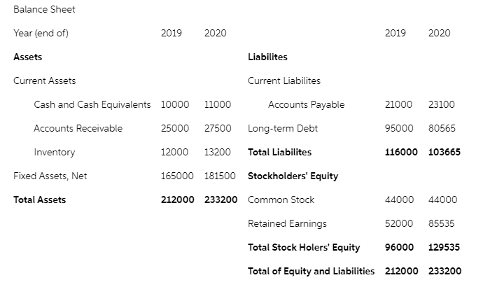 Balance Sheet Year (end of) 2019 2020 2019 2020 | Chegg.com
