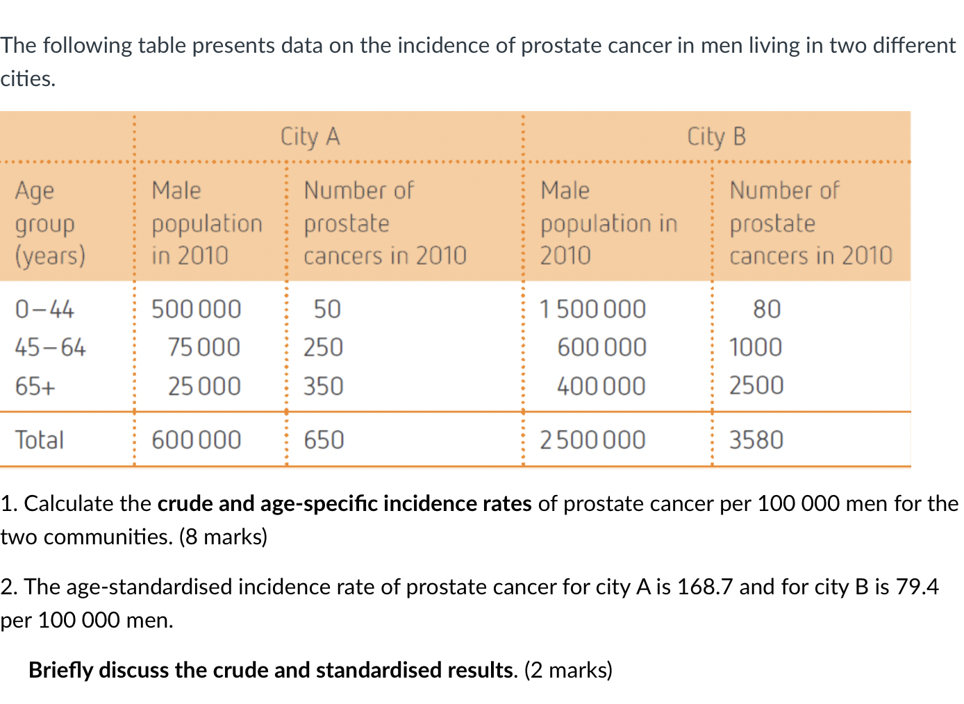 Solved The following table presents data on the incidence of | Chegg.com