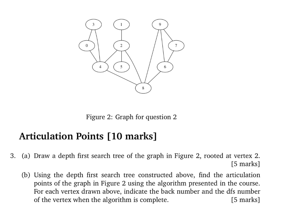 Solved Figure 2: Graph for question 2 Articulation Points | Chegg.com