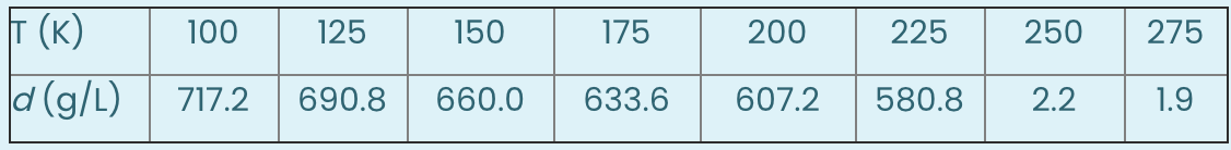 Solved The density (d) of propane at a pressure of 1 atm | Chegg.com