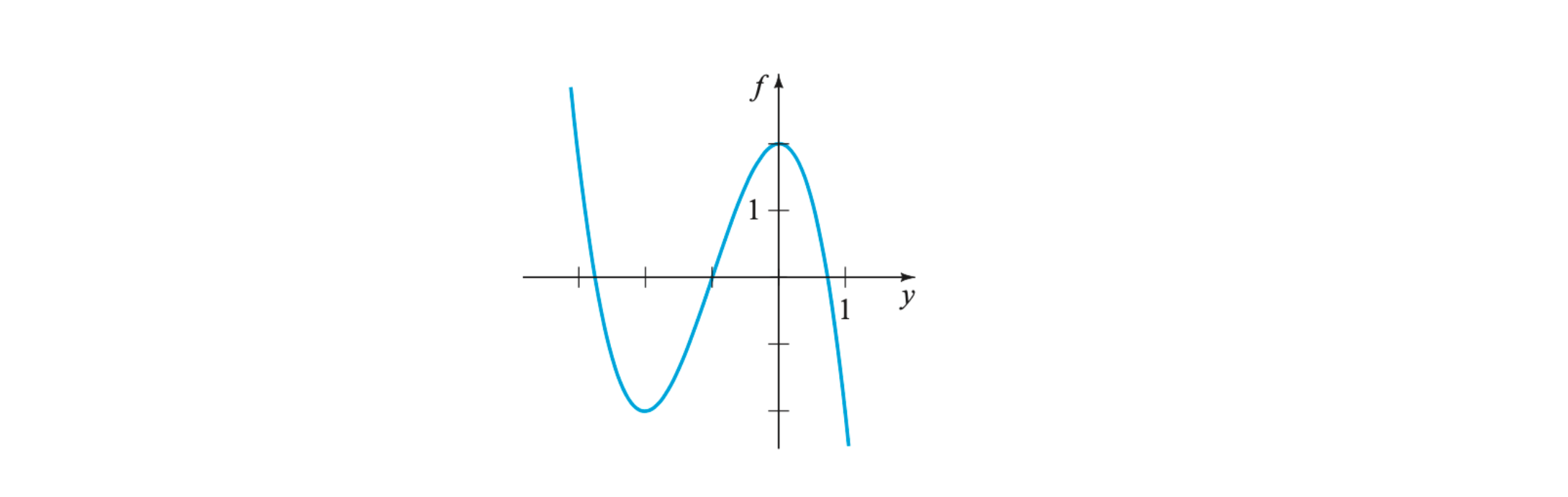 Solved The graph below is the graph of an differential | Chegg.com