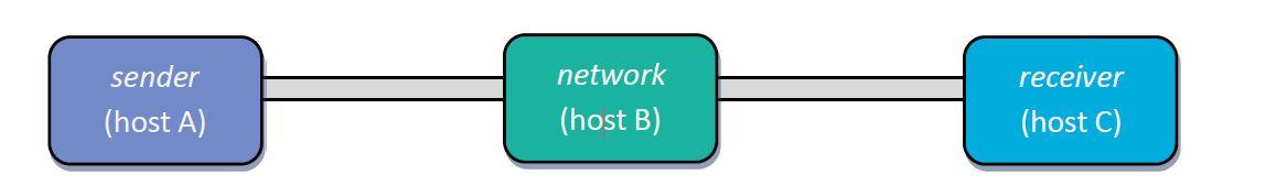 Solved RELIABLE DATA TRANSFER (RDT 3.0) | Chegg.com