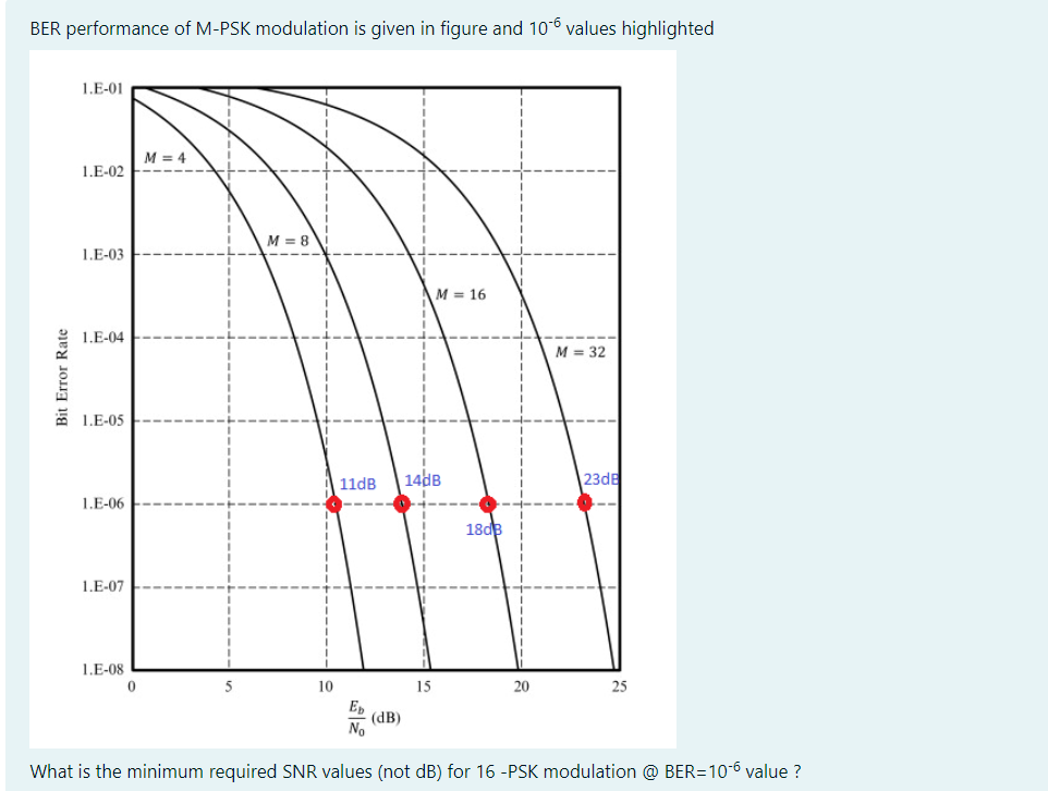 Solved BER performance of M-PSK modulation is given in | Chegg.com