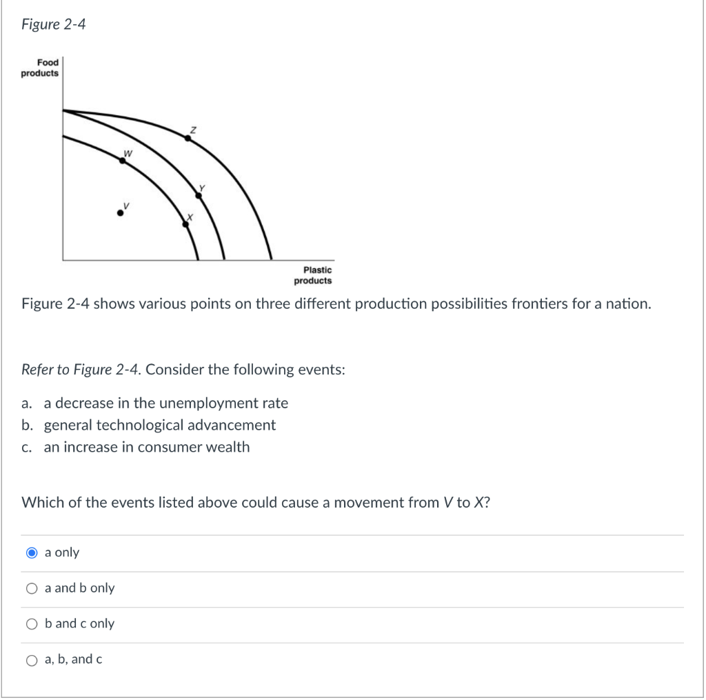 Solved Figure 2-4 Food products Plastic products Figure 2-4 | Chegg.com