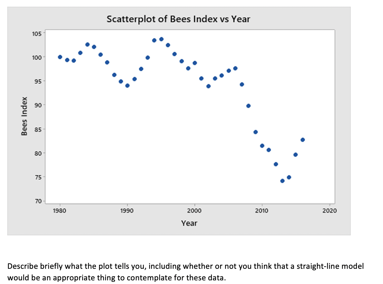 Solved Scatterplot of Bees Index vs Year 105 100 95 90 Bees | Chegg.com