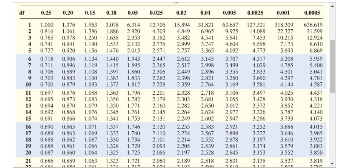 Solved Determine the t-value in each of the cases. Click the | Chegg.com