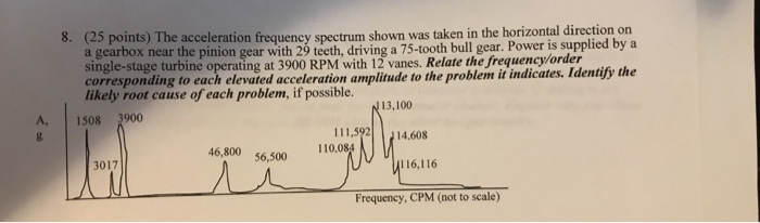 8. (25 points) The acceleration frequency spectrum | Chegg.com