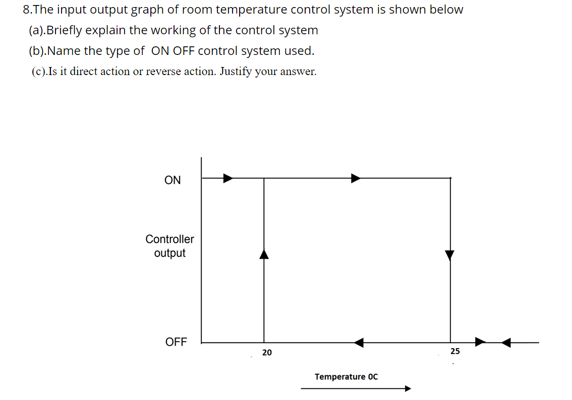Solved 8.The input output graph of room temperature control | Chegg.com