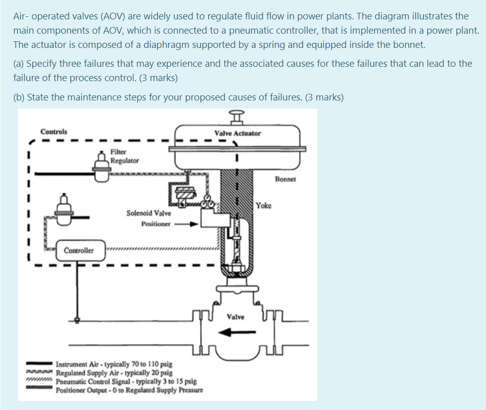 Air-operated valves (AOV) are widely used to regulate | Chegg.com